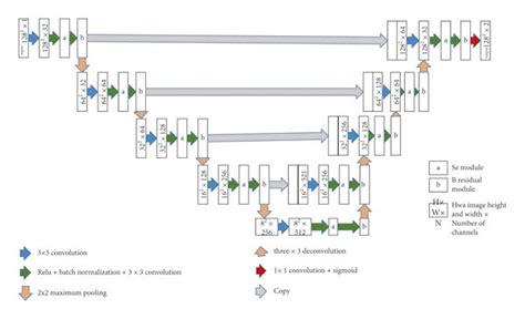 Architecture Of The Modified U Net Download Scientific Diagram
