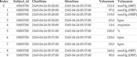 Head Of The Initial Version Of The Mimic Iv Dataset For Federated Download Scientific Diagram