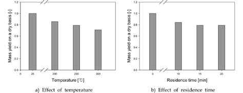 Effects Of Torrefaction Temperature And Residence Time On Mass Yields Download Scientific