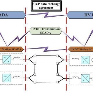 Modern SCADA Interface Of Multi System Hybrid HVDC AC Transmission Download Scientific Diagram