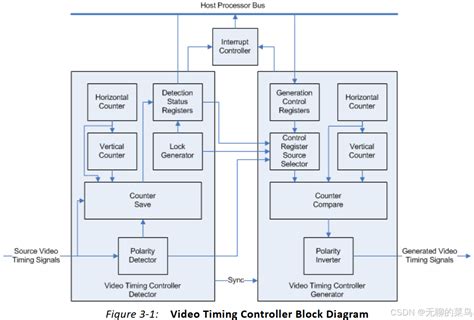 xilinx video ip（四）video timing controller的使用 csdn博客