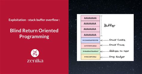 Exploitation Stack Buffer Overflow Blind Return Oriented Programming Blog Zenika