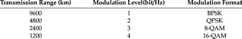 Modulation Formats Vs Their Corresponding Transmission Range Download Scientific Diagram