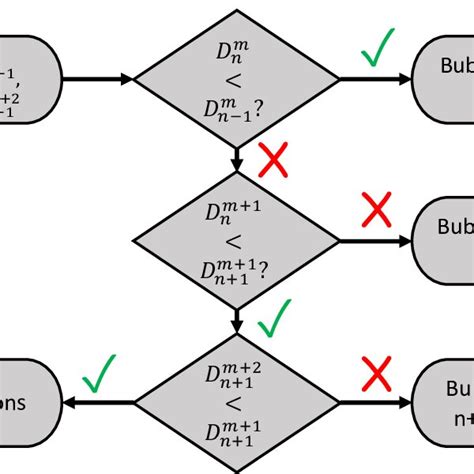 flowchart of the matching algorithm download scientific diagram