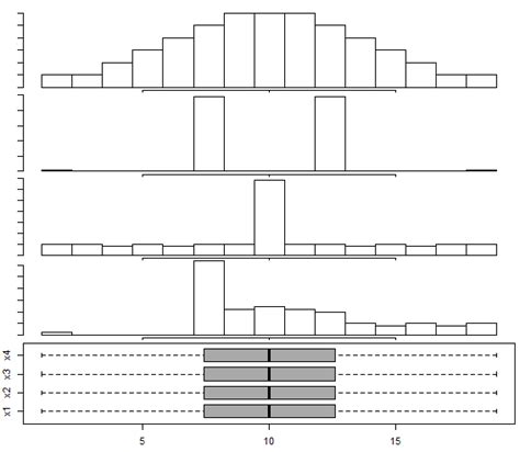 Data Visualization Box And Whisker Plot For Multimodal Distribution
