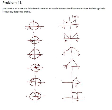 Solved Problem 1 Match With An Arrow The Pole Zero Pattern Of A Causal Discrete Time Filter To
