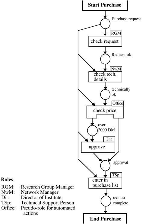 Procedure Specifications Are Checked For Consistency And Translated Download Scientific Diagram