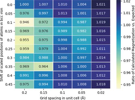 Iucr Parameterization Of Magnetic Vector Potentials And Fields For Efficient Multislice