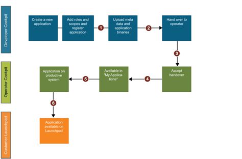 workflow of developer cockpit developer documentation