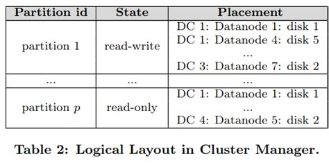 ambry linkedin s scalable geo distributed object store