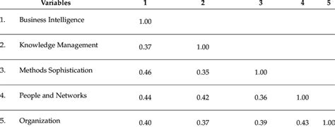 Inter Correlations Of Constructs Download Scientific Diagram