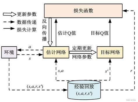 【深度强化学习】2 Double Dqn 模型解析，附pytorch完整代码 Csdn博客