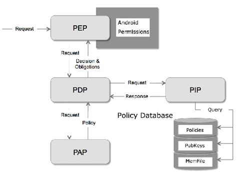 Dynamic Management Model Of Android Application Permissions Download Scientific Diagram