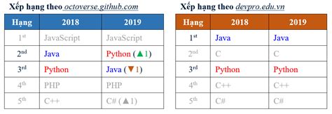So Sánh Ngôn Ngữ Java Và Ngôn Ngữ Python Đâu Là Khởi đầu Tốt Hơn