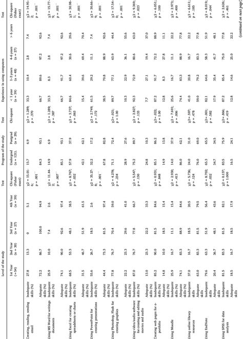 Level Of Skills In Using ICT Applications And Socio Demographics Download Scientific Diagram