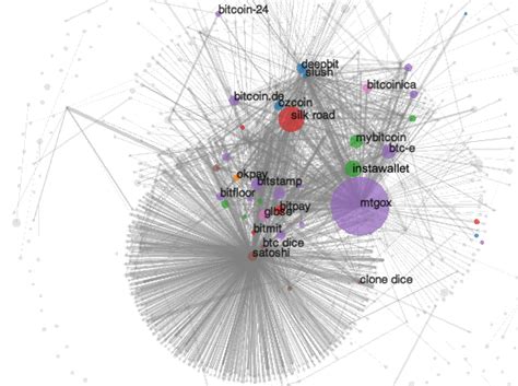 A Visualization Of The User Network The Area Of The Cluster Represents