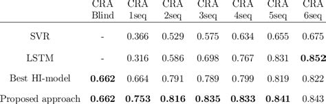 11 Rul Overall Accuracy Comparison For The Outer Race Fault Download