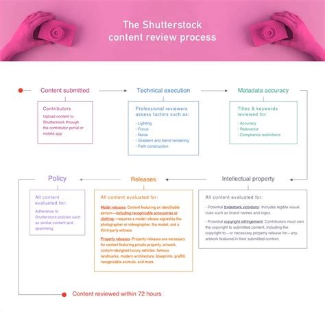Worry Free Licensing With The Shutterstock API