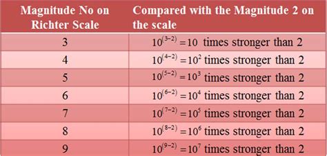 Logarithmic Functions Examples Real Life