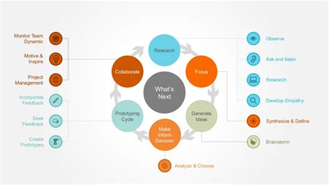 Design Thinking Models PowerPoint Template SlideModel