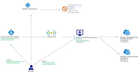 Assign Static Public Address To Azure Container Instance Deployment Stack Overflow