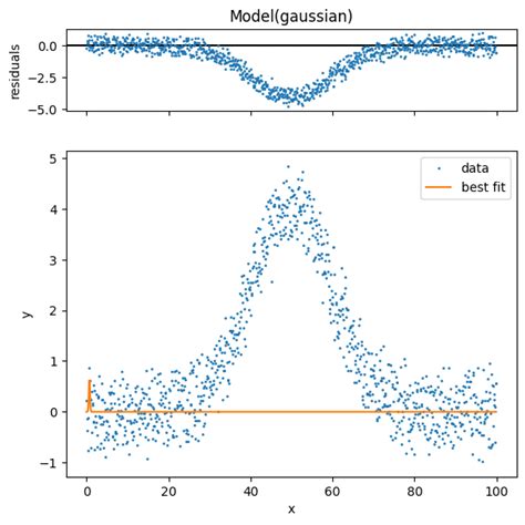 【lmfit】lmfitを使ったガウス関数、ローレンツ関数、フォークト関数の分布の表示とピークフィッティングの方法と結果の表示[python] 3pysci
