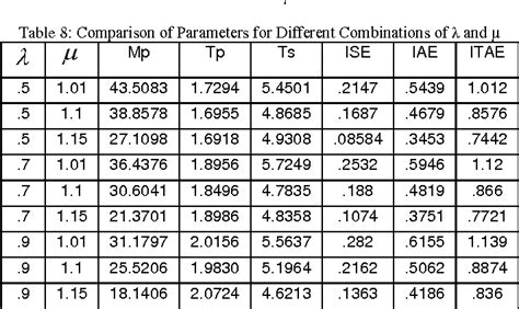Table 1 From Design Of Fractional Order Pid Controller For Speed Control Of Dc Motor Semantic