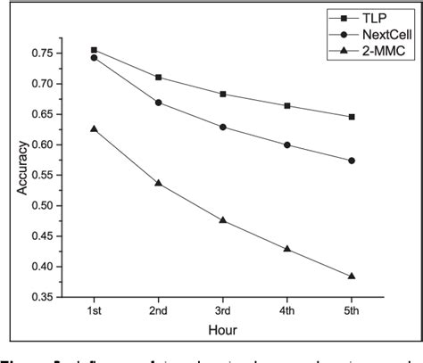 Figure 3 From A Novel Trajectory Similarity Based Approach For Location Prediction Semantic