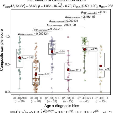 The Distribution Of Classification Scores 240 Subjects Were