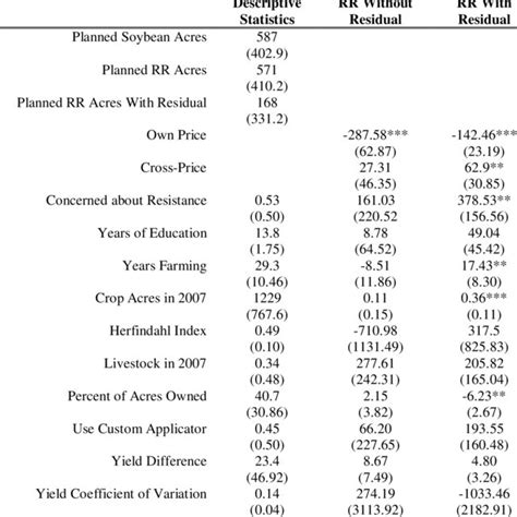 regression coefficients standard deviation continued download table
