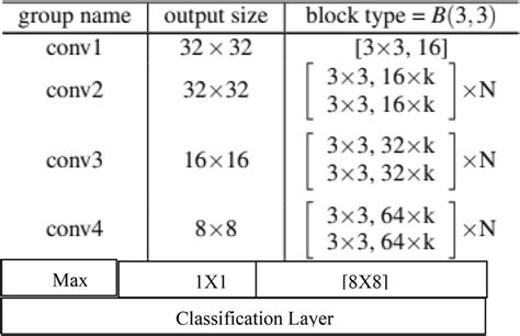 wideresnet model with max pool layer download scientific diagram