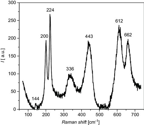 Room Temperature Raman Spectra Of Nanocrystalline Fetio 3 Download