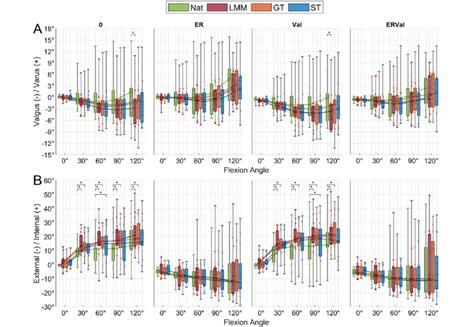 box plots minimum maximum median 25th and 75th percentile values