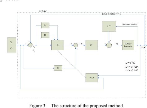Figure 3 From Particle Swarm Optimizer Based Controller Design For