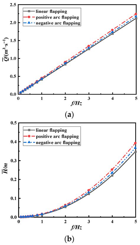 Comparative Analysis Of The Hydrodynamic Performance Of Arc And Linear Flapping Hydrofoils