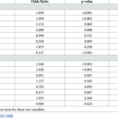 Propensity Score Matched Multivariate Logistic Regression Models For
