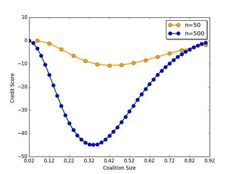 Effect Of Input Parameters On Credit Score Function Download