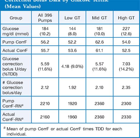 Table 1 From Guidelines For Insulin Dosing In Continuous Subcutaneous Insulin Infusion Using New