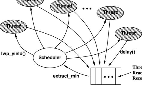 Scheduling Based On Simulation Calendar Download Scientific Diagram