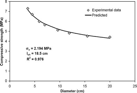 Experimental And Theoretical Data Of Compressive Strength Of S 1 Download Scientific Diagram