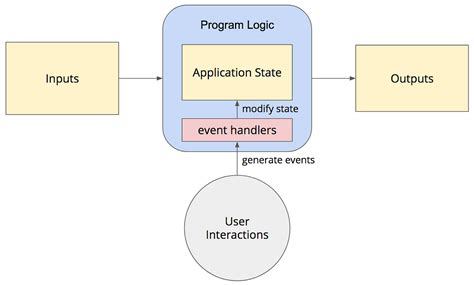 C Event Driven Architecture In C Events Are A Common Way To By