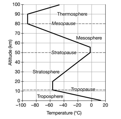 Atmosphere Layers Temperature