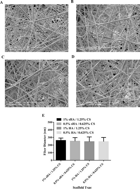 Figure 1 From Biomimetic Electrospun Scaffolds From Main Extracellular