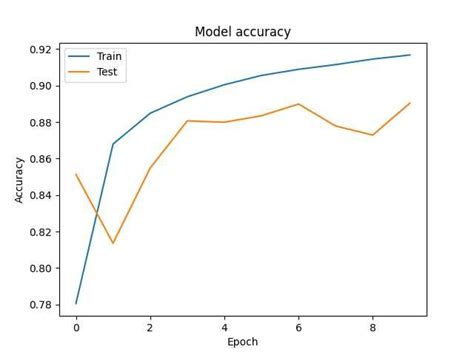 Second Model Accuracies For Training And Testing Download Scientific
