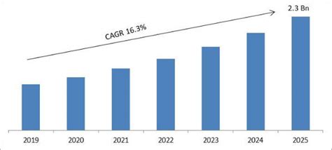 Security Orchestration Automation And Response Soar Market Size Report By 2025