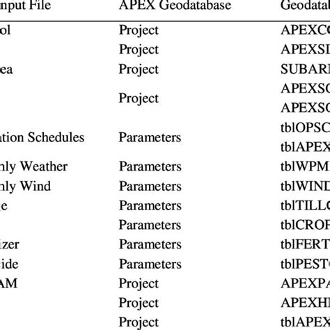 APEX Input Files And Associated Database Tables Download Table
