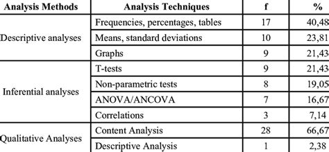 Distribution Of Data Analysis Methods In The Articles Download