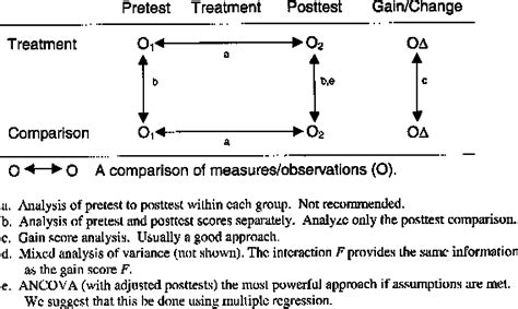 Pretest Posttest Comparison Group Designs Analysis And Interpretation
