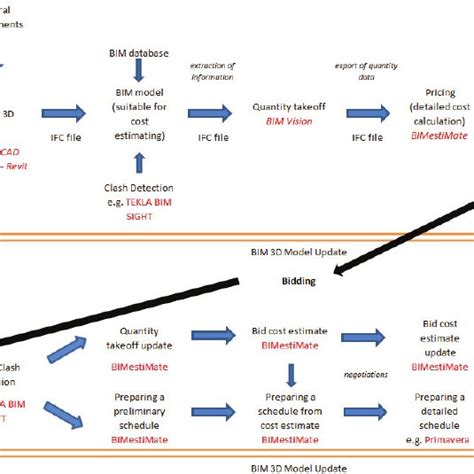 The Traditional Approach In The Cost Estimation Process Download