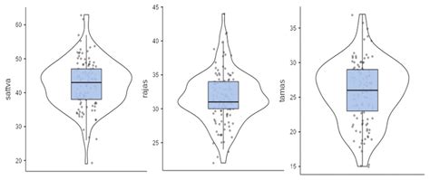The Mean And Standard Deviation With Butterfly Plot Of Sattva Rajas